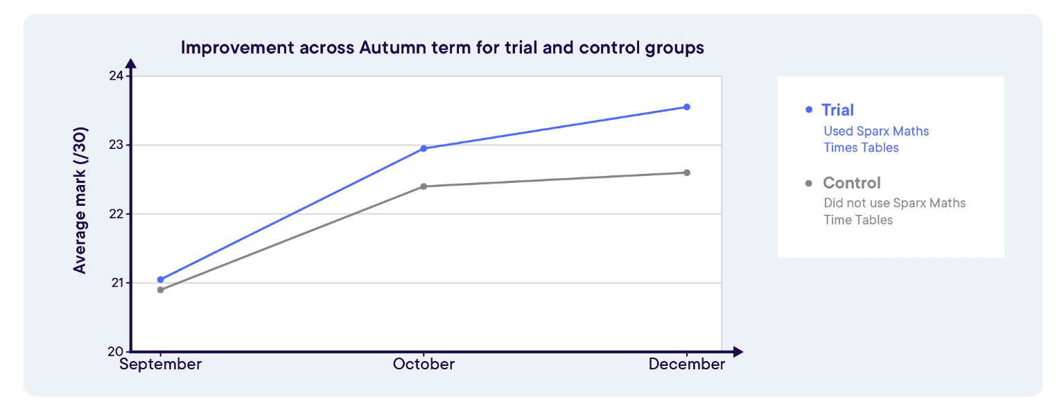 Sparx Learning - The impact of times tables practice in Sparx Maths