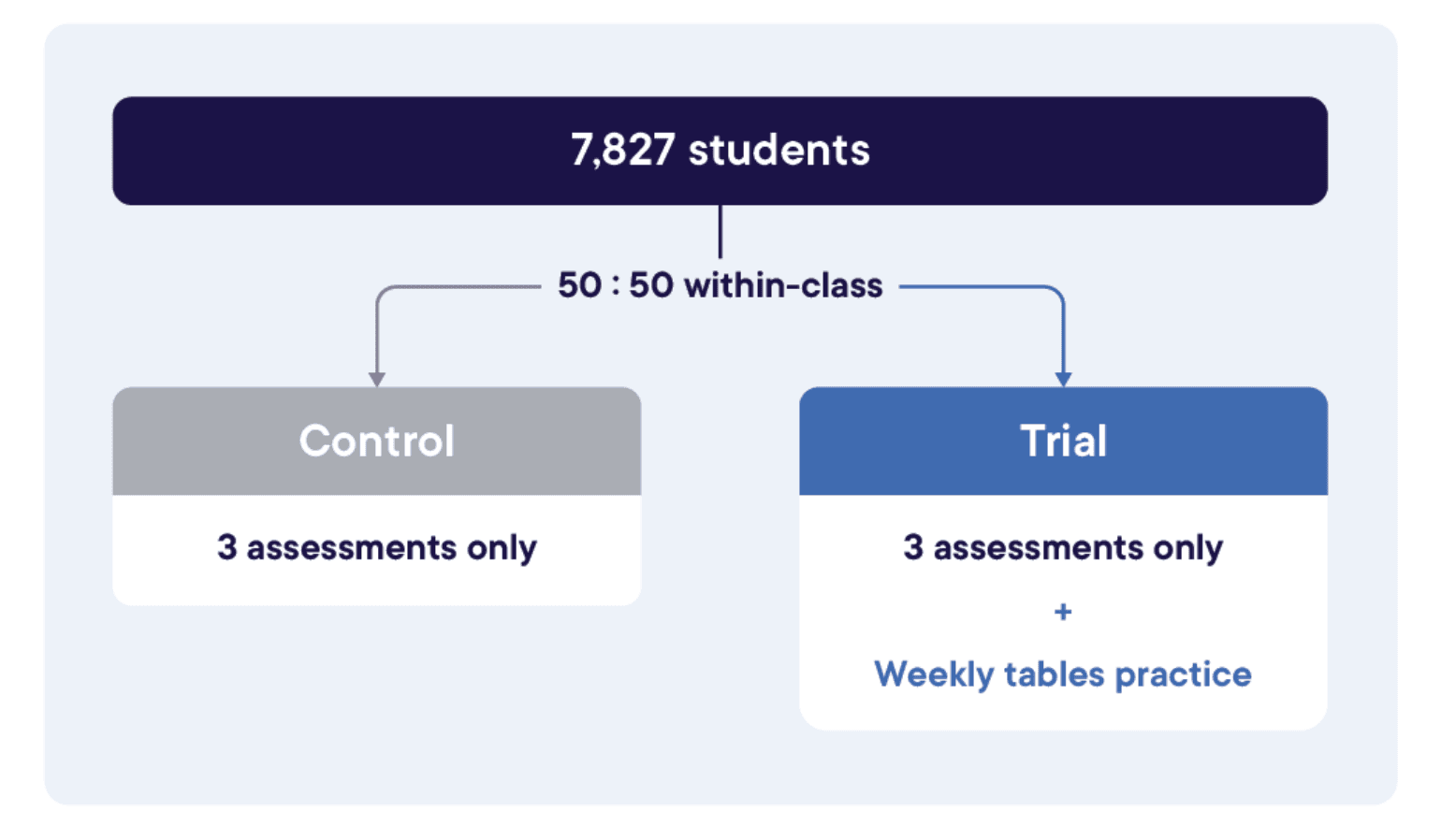 Sparx Learning - The impact of times tables practice in Sparx Maths