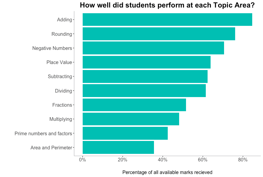 Sparx Learning - What 8.8 million data points tell you