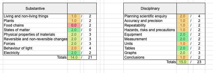 Sparx Learning - How we designed the Sparx Science Baseline